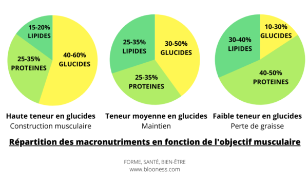 Tout savoir sur les glucides : consommation par jour, liste d'aliments ...