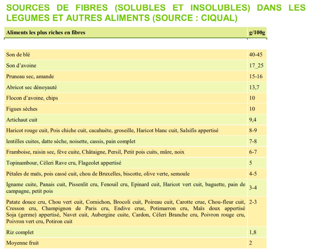 Fibres : définition, bienfaits, aliments et quantité recommandée par ...